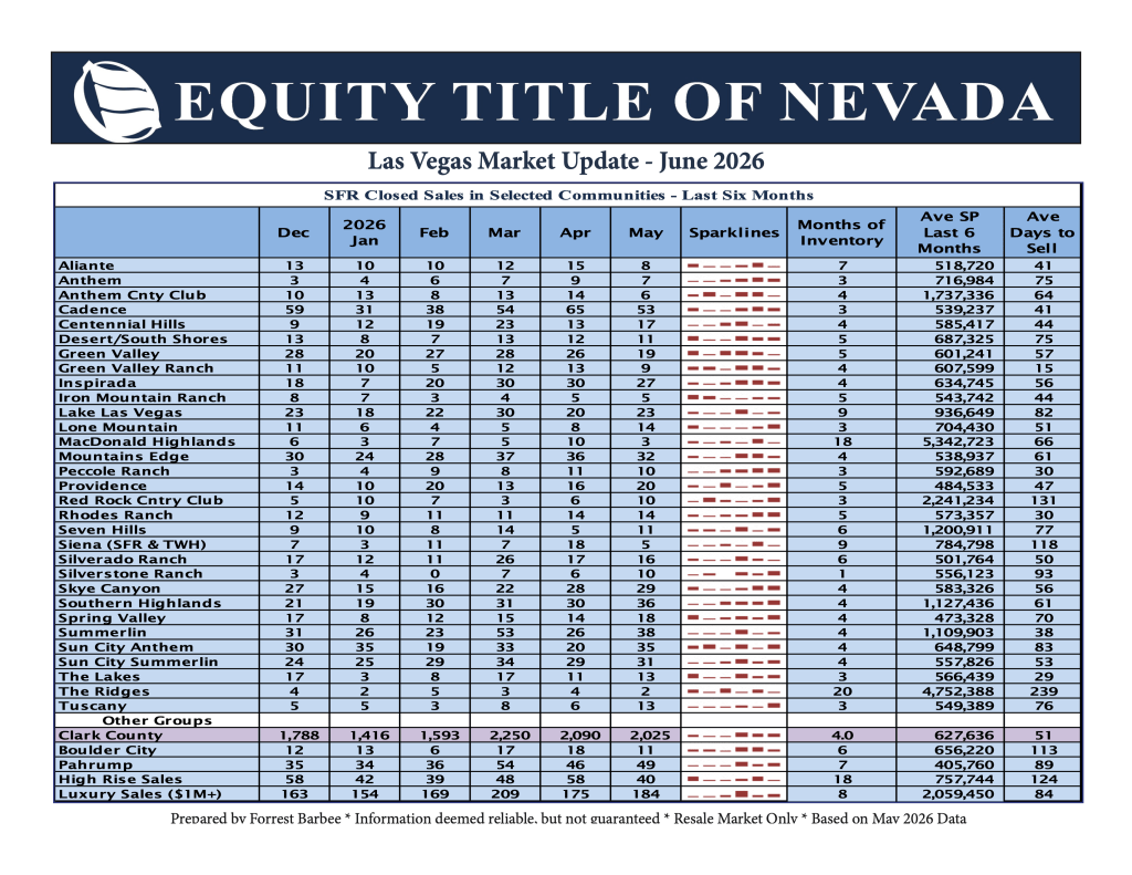 Greater Las Vegas Real Estate Market Update – June 2026 – Forrest's ...